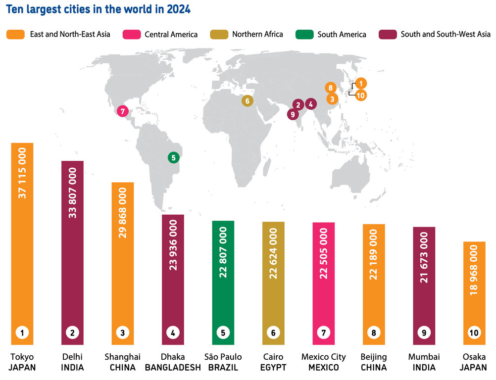 Asia’s megacities at a crossroads as climate and population challenges grow | The United Nations ...